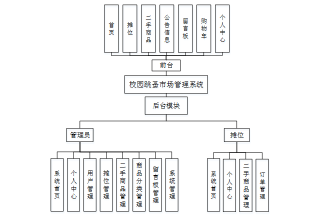 计算机毕业设计ssm校园跳蚤市场管理系统的设计与实现 校园二手交易管理平台的设计与实现（基于ssm框架） Ssm驱动的校园跳蚤市场信息化管理系统 Csdn博客