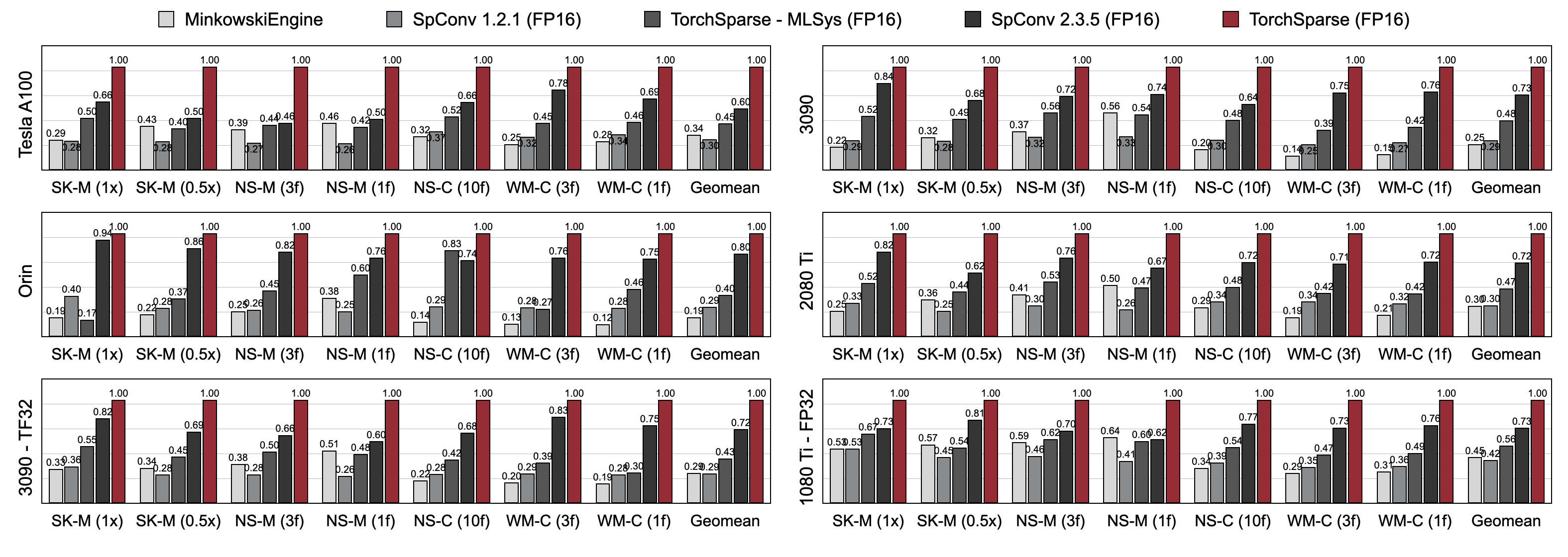 3D场景图之稀疏张量库（MinkowskiEngine & torchsparse）_minkowskiengine稀疏卷积-CSDN博客