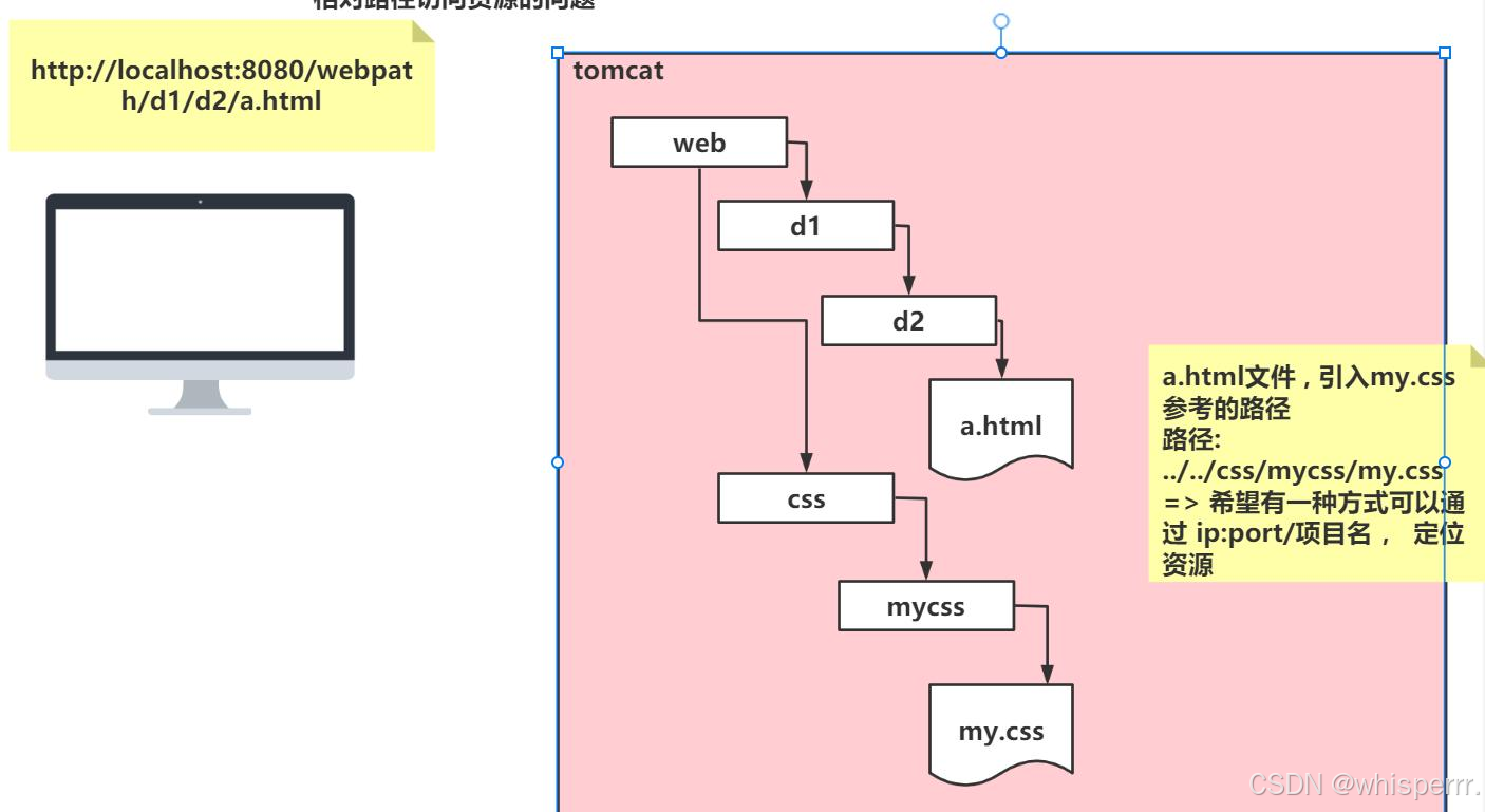 【JavaWeb08】HTTP 协议与webpath路径-CSDN博客