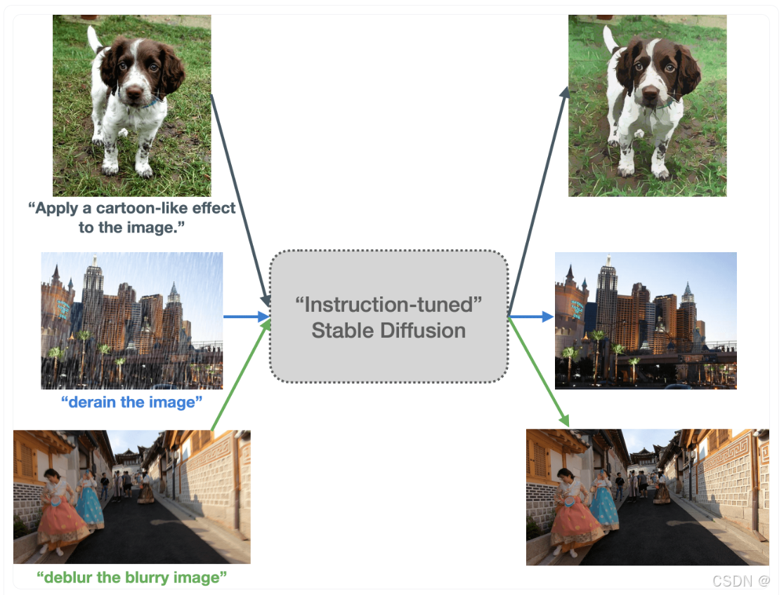使用 InstructPix2Pix 对 Stable Diffusion 进行指令微调-CSDN博客
