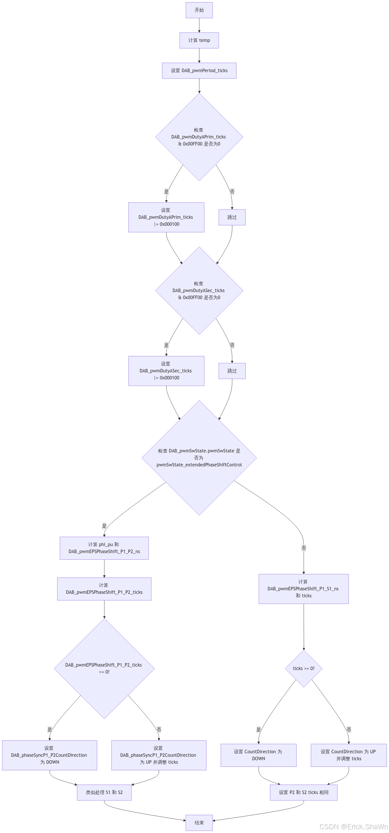 F280049C_DAB_HAL_ (update/calculate) PWMDutyPeriodPhaseShift函数分析及移相控制标幺值参量解析_280049 pwm丢周期-CSDN博客