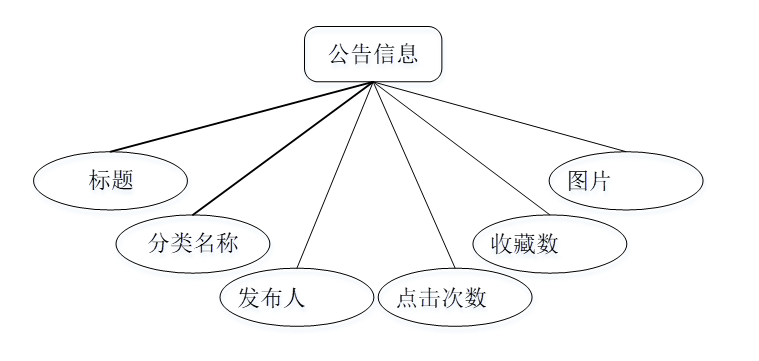 计算机毕业设计java基于web的校园报修系统的设计与实现 基于 Javaweb 的校园智能报修管理平台设计 Web 架构下的校园报修服务系统