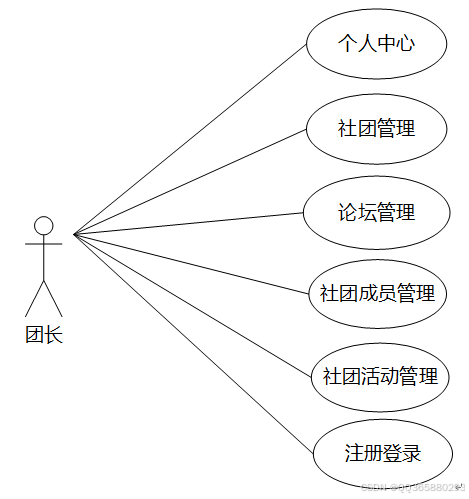 基于ssm的学生社团管理系统-CSDN博客