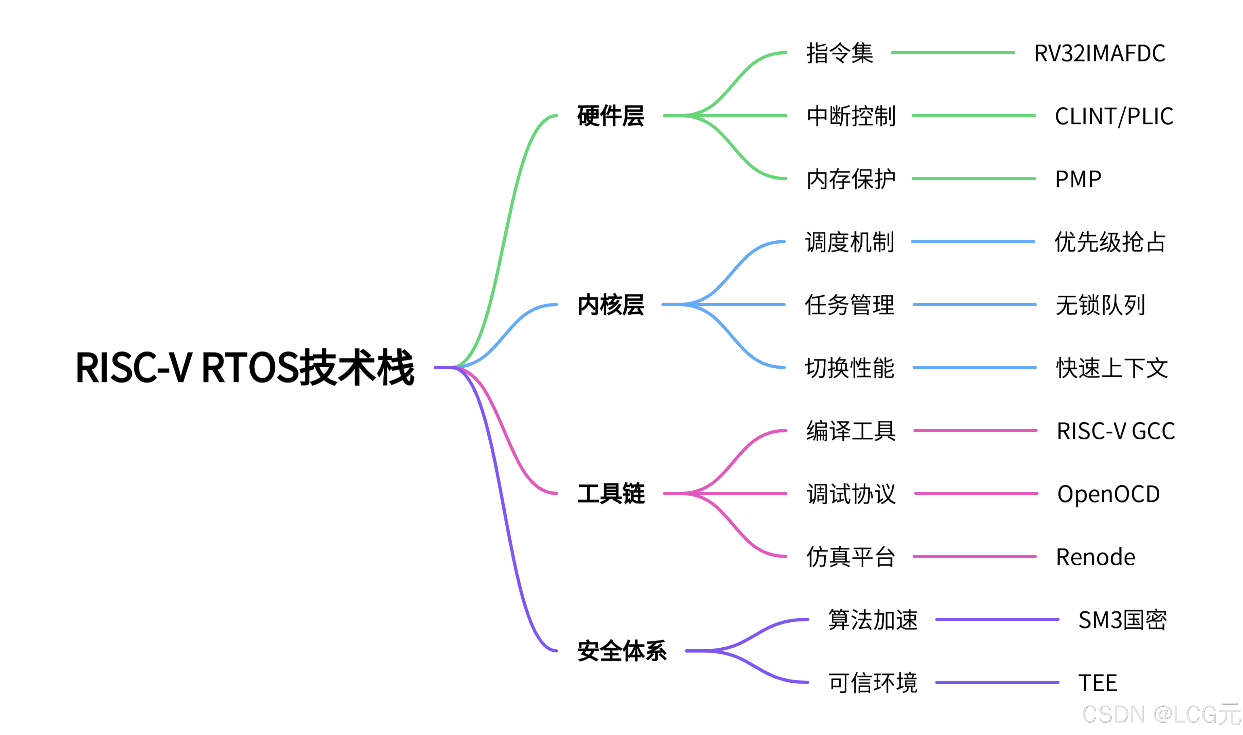 RISC-V芯片平台实时操作系统移植实践：低中断延迟与最小内存占用_内核移植risc-v-CSDN博客