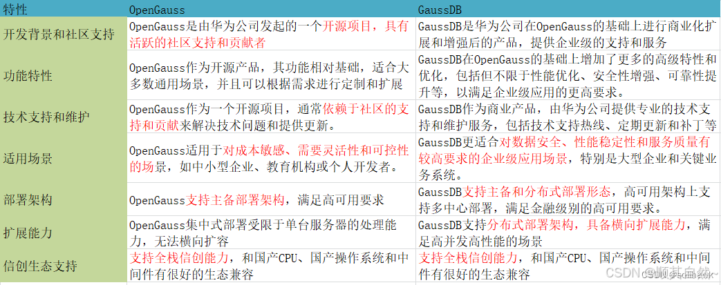 GaussDB和OpenGauss数据库简要对比_opengauss与gaussdb-CSDN博客