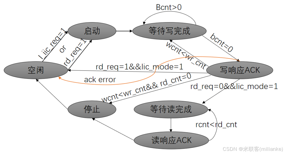 [米联客-安路-EG4D] FPGA基础篇连载-19 I2C MASTER控制器驱动设计_fpga i2c master-CSDN博客