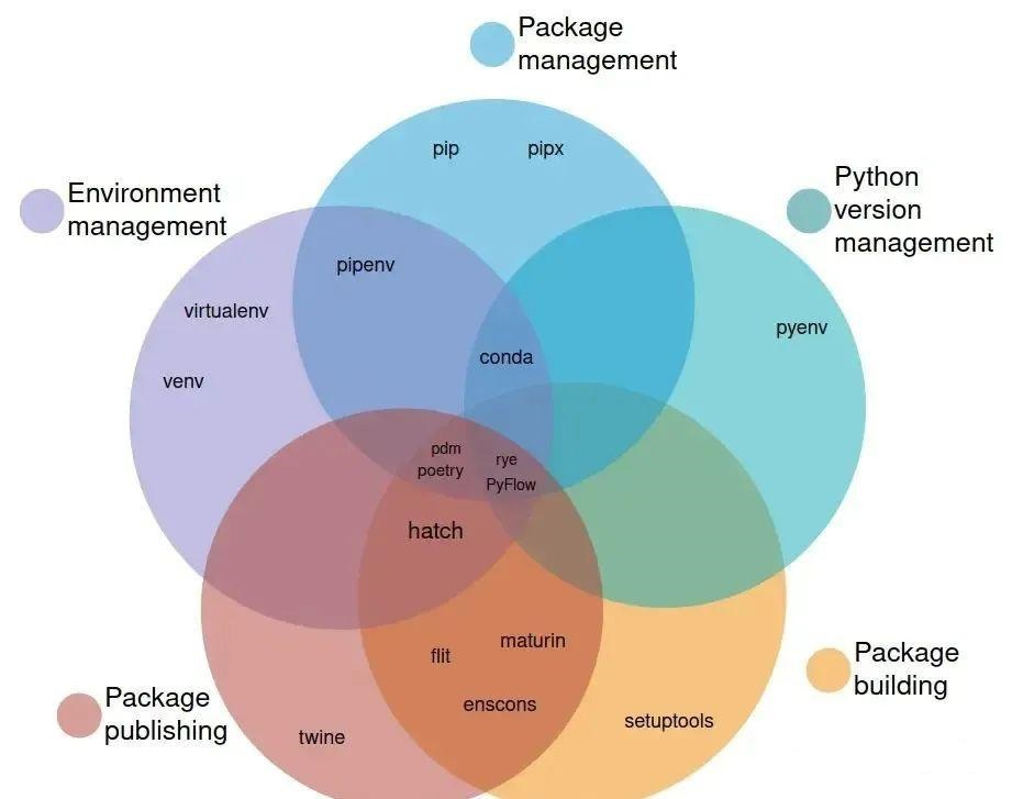 Python管理工具：包、版本、环境-CSDN博客