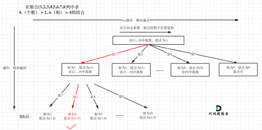 算法训练营day22 回溯算法理论基础、77. 组合、216.组合总和III、17.电话号码的字母组合 -CSDN博客