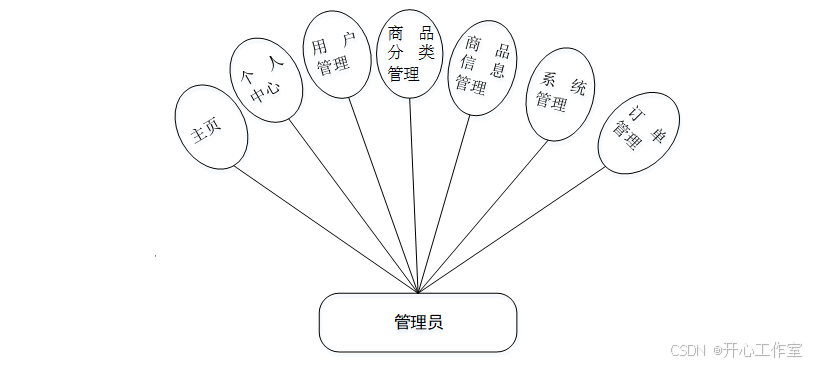 ssm049基于Vue.js的在线购物系统的设计与实现(文档+源码)_kaic-CSDN博客