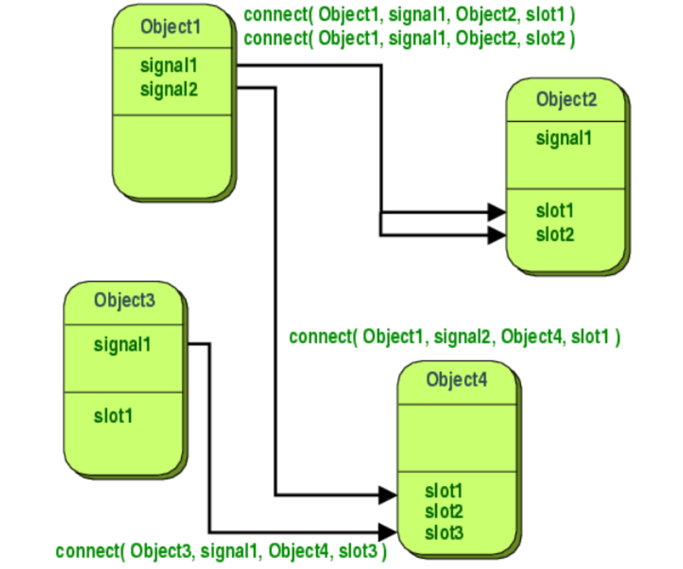 QT开发---信号与槽，事件处理_qwidget 的mousepressevent和按钮信号槽-CSDN博客
