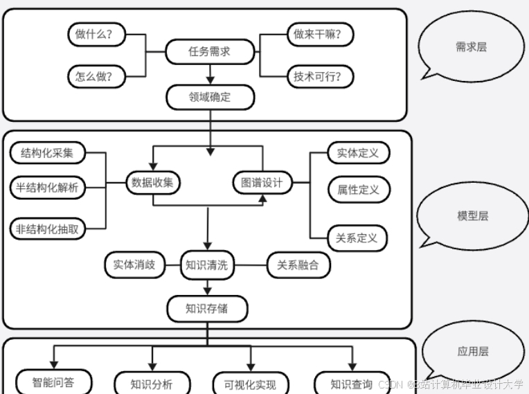 计算机毕业设计python大模型医疗问答系统 知识图谱健康膳食推荐系统 食谱推荐系统 医疗大数据源码lw文档ppt讲解 Csdn博客