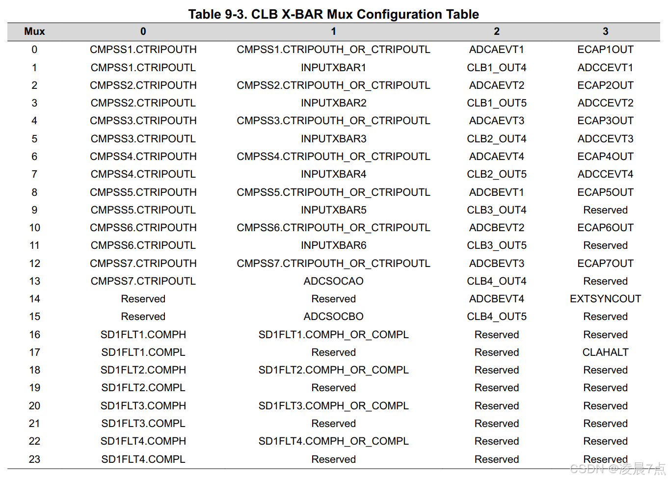 DSP学习F28004x数据手册：第9章-X-BAR-CSDN博客