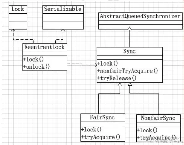 ReentrantLock底层原理分析_java reentrantlook底层原理-CSDN博客