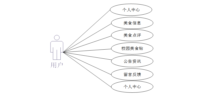 计算机毕设springboot校园餐厅评价系统 基于springboot的高校食堂点评与反馈系统校园 餐饮服务评价平台的设计与实现（springbootmysql）高校食堂评价系统e R图