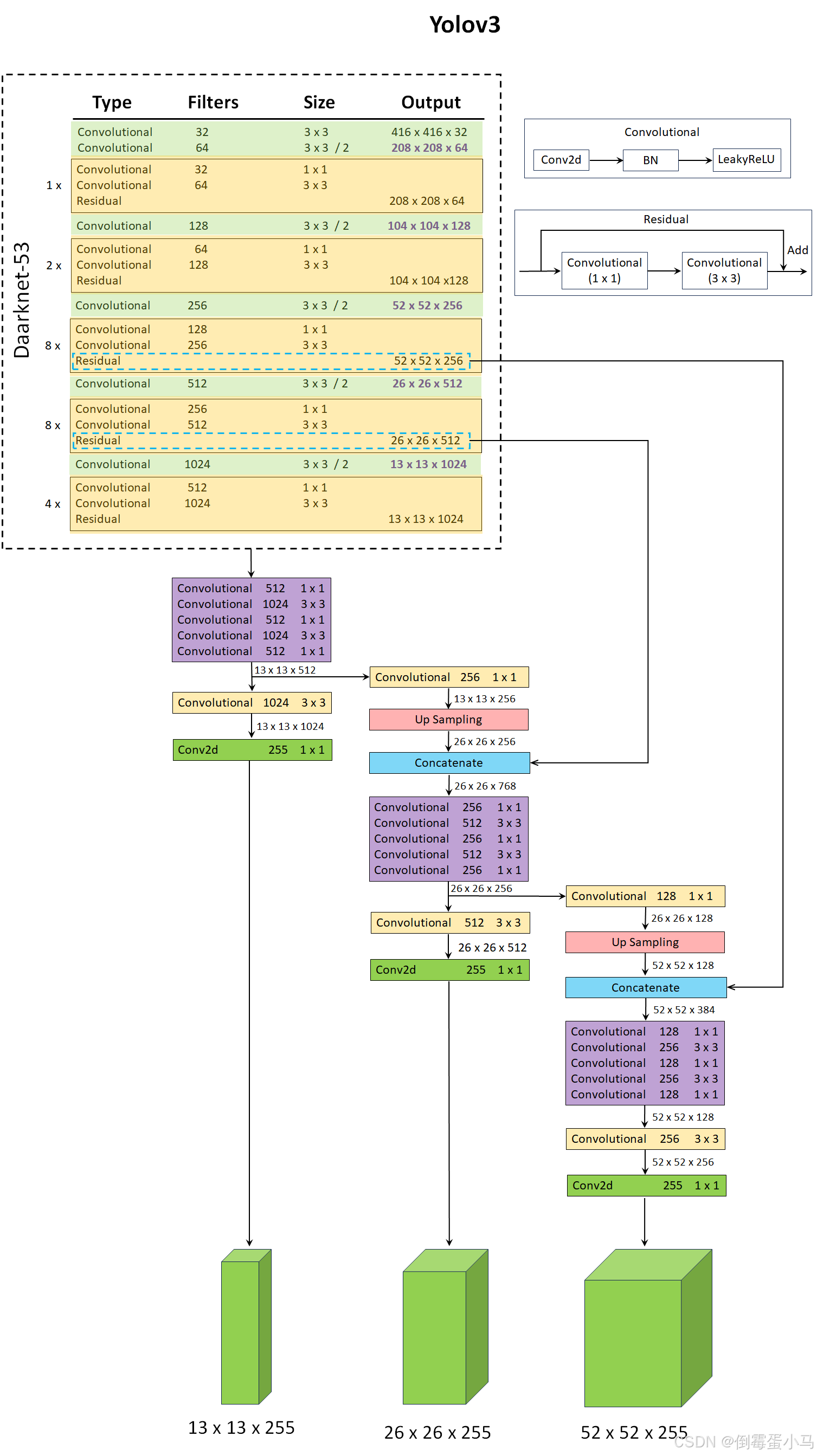【YOLO系列】YOLOv3分析与总结-CSDN博客