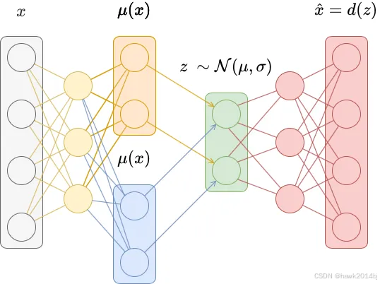 Diffusion 模型中的 VAE_vae scaling factor-CSDN博客