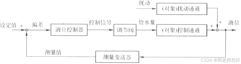 【过程控制系统】第五章（上），简单控制系统的工作过程，系统组成，对被控变量的系统设计环节作用方向乘积为1 Csdn博客