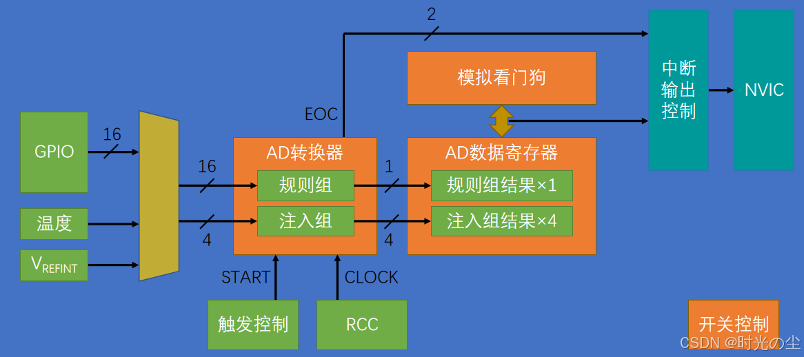 Freertos实战（五）·移植stm32实现单通道adc采集消息队列转运数据freertosadc Csdn博客