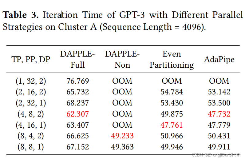 并行策略时的迭代时间表；TP、PP、DP之间的关系_dp tp pp 计算关系-CSDN博客