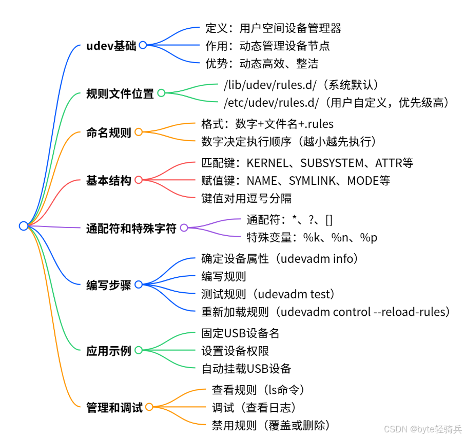 【udev用户空间设备管理】udev规则文件-CSDN博客