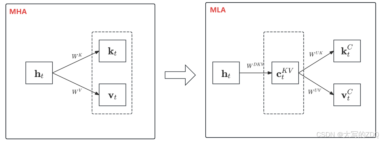 详解大模型架构——MLA_mla大模型-CSDN博客