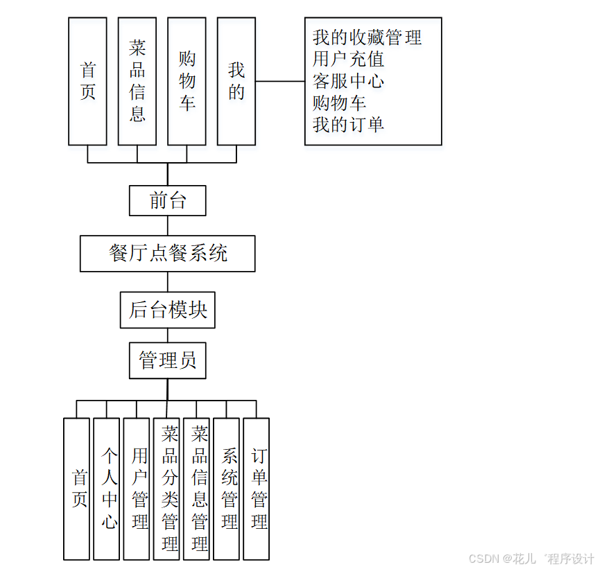 计算机毕业设计基于微信小程序的餐厅点餐系统的设计与实现基于微信小程序的智能餐厅点餐系统 餐厅智能点餐管理平台的设计与开发 Csdn博客