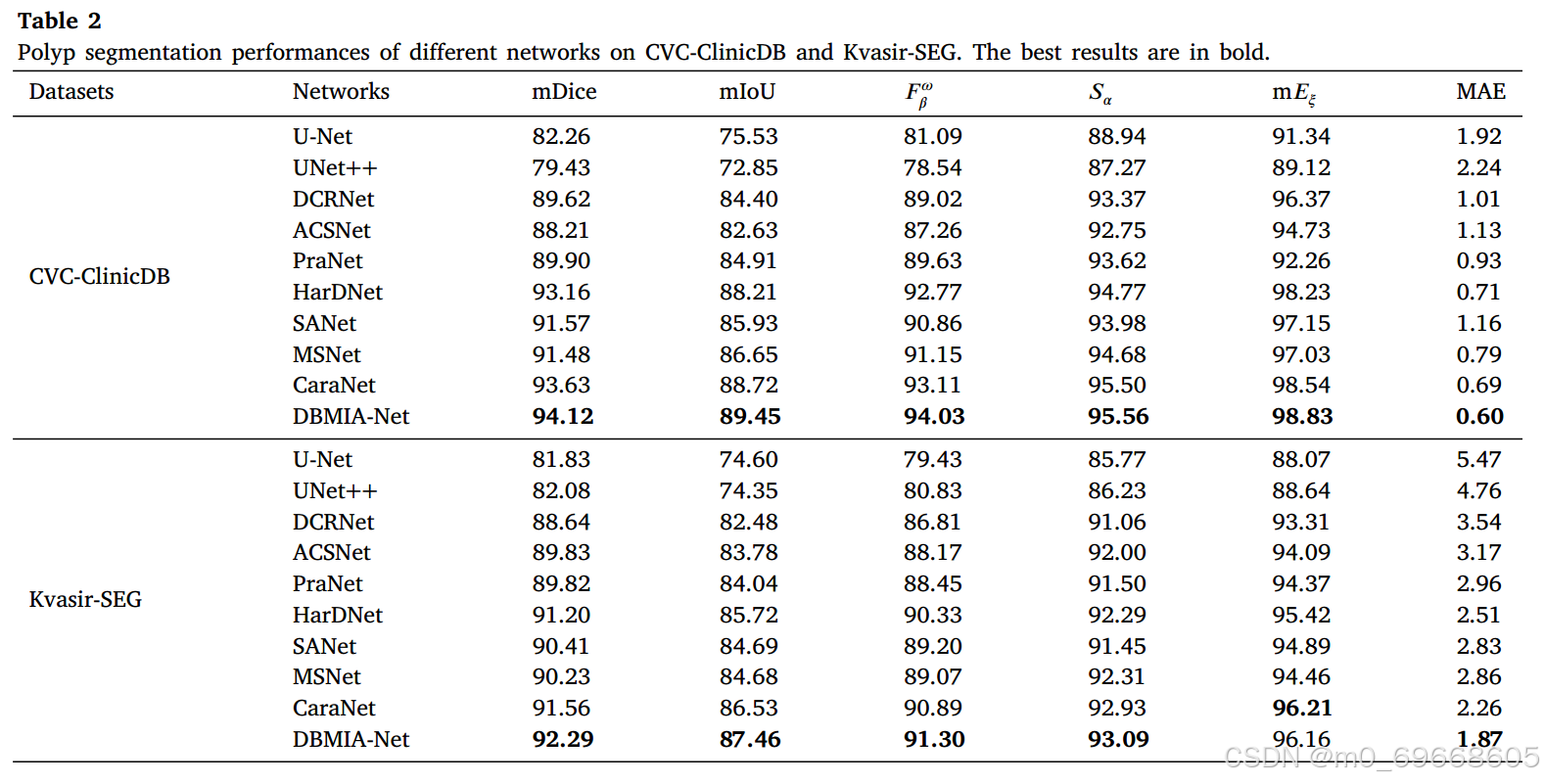 文献阅读：Dual-branch multi-information aggregation network with transformer and convolution for ...