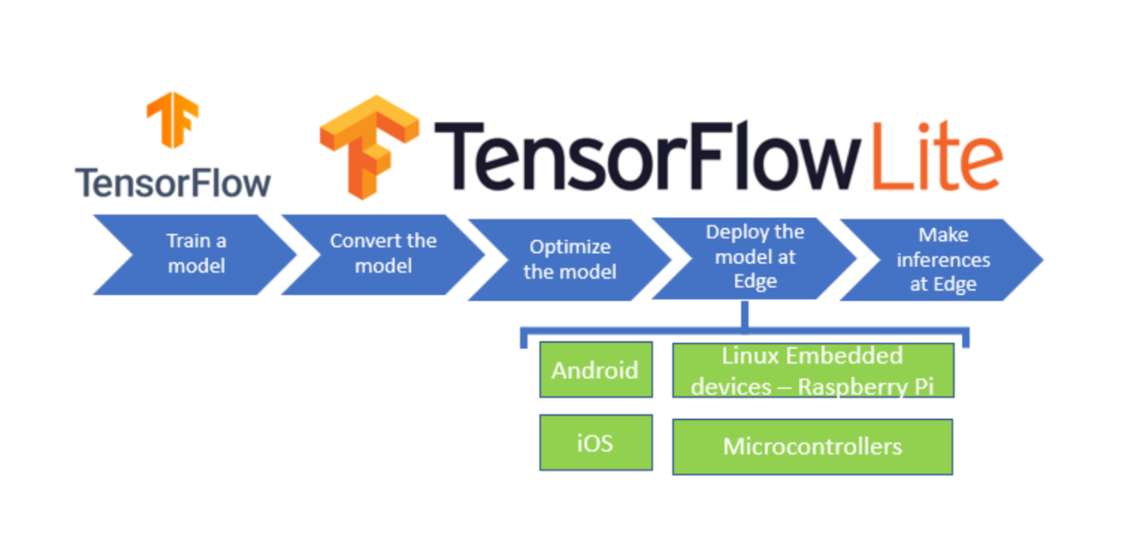 TensorFlow Lite 终极指南：移动端 AI 部署的革命性框架_tensorflow lite micro-CSDN博客