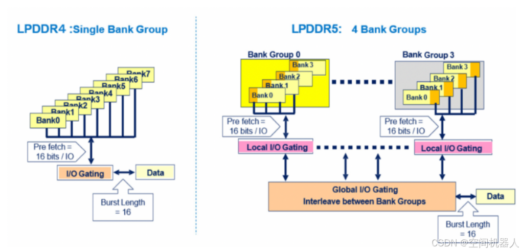 【深度解析】DDR5 vs LPDDR5：性能、功耗、架构全面对比，一文看懂内存演进！_LPDDR5&DDR6&DDR介绍-CSDN专栏