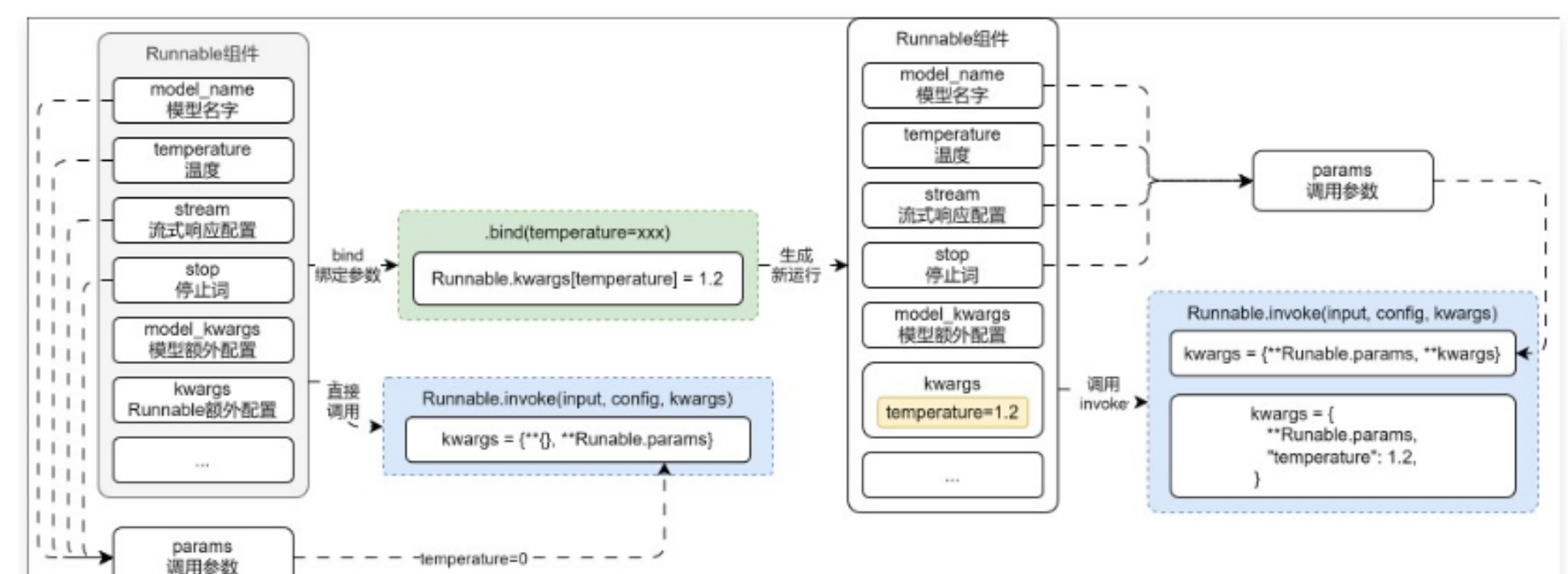LangChain Runnable组件动态绑定运行时参数_bge-small-zh-v1.5-CSDN博客