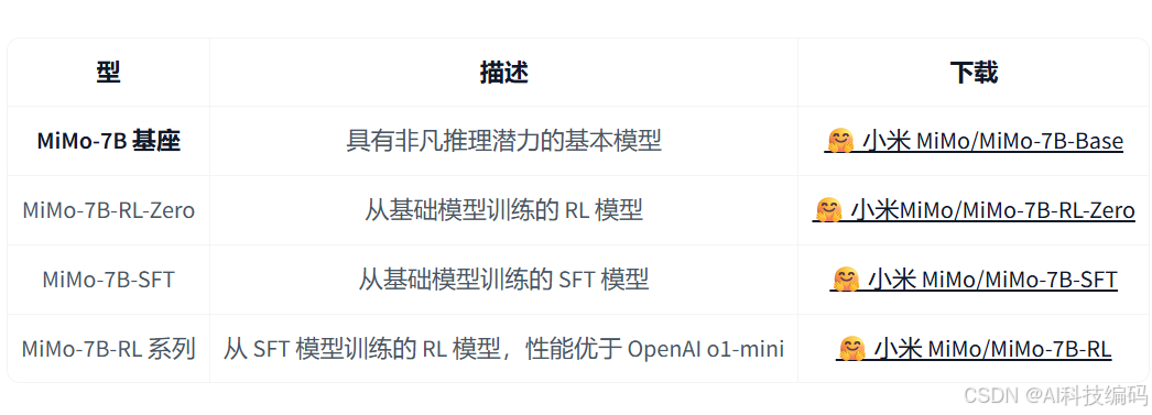 小米发布 7B 参数推理大模型 Xiaomi MiMo：性能超越 OpenAI o1-mini_小米mimo大模型发布-CSDN博客