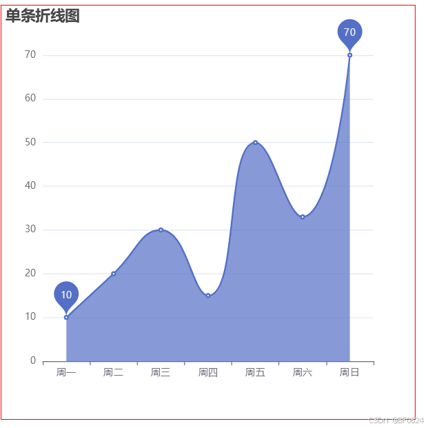 Echarts和vue整合_vue echarts-CSDN博客