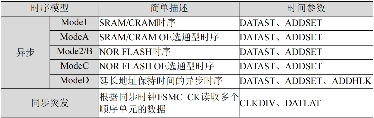 STM32F103 FSMC详解_stm32 fsmc-CSDN博客