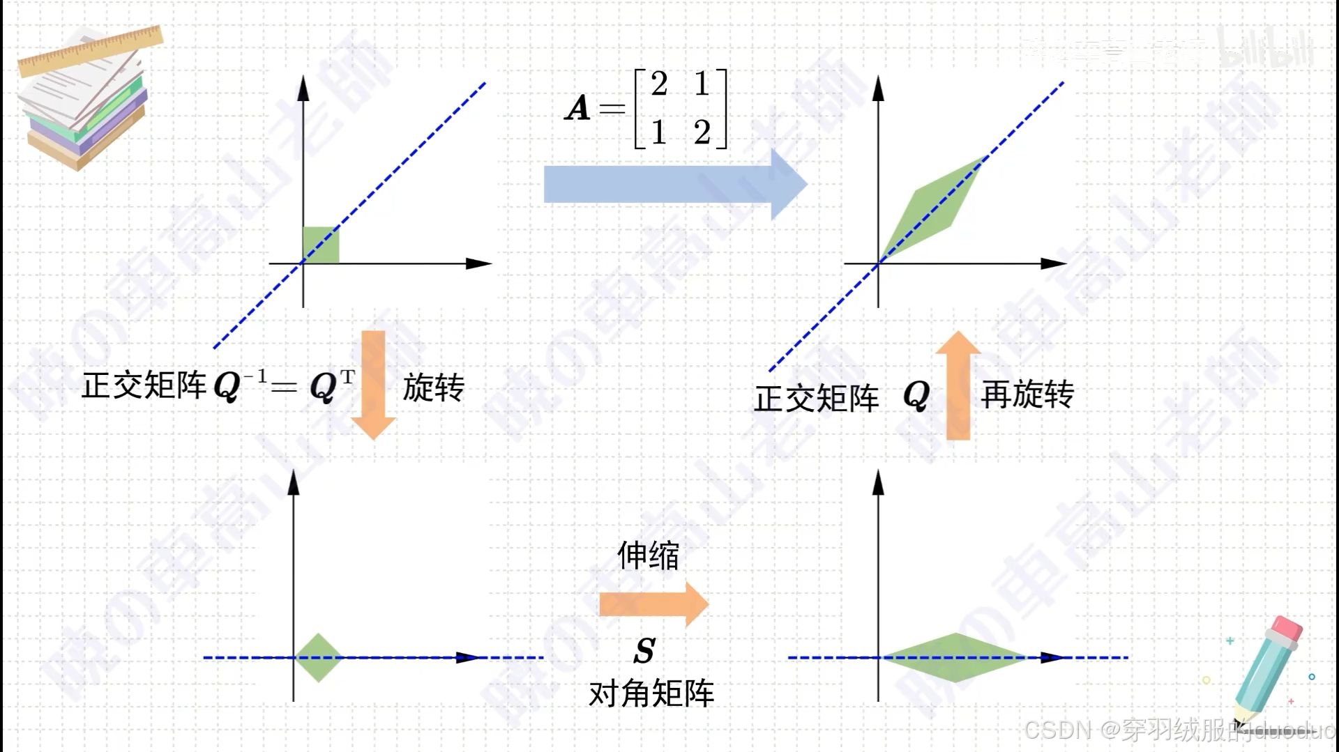 【线性代数】矩阵奇异值分解SVD-CSDN博客