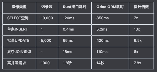 XODOO 执行异步多线程，高并发，SQL效率提升6-13倍_odoo如何实现多线程异步-CSDN博客