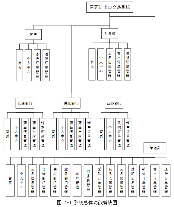 基于java中的ssm框架实现医药进出口交易系统项目【项目源码论文说明】计算机毕业设计 Csdn博客