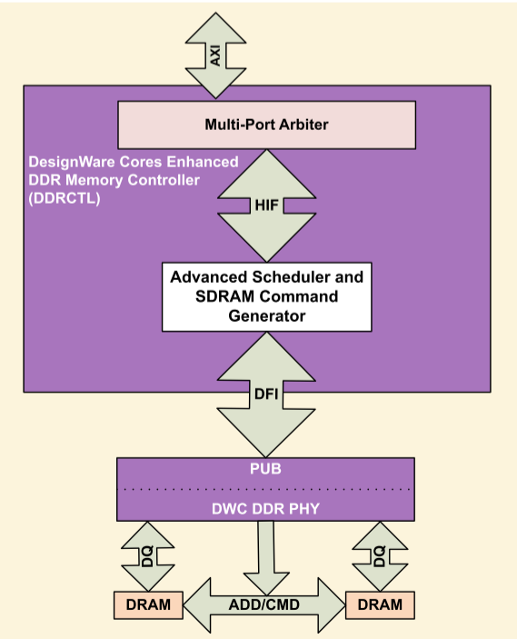 DDR Controller Overview_ddr5 control-CSDN博客