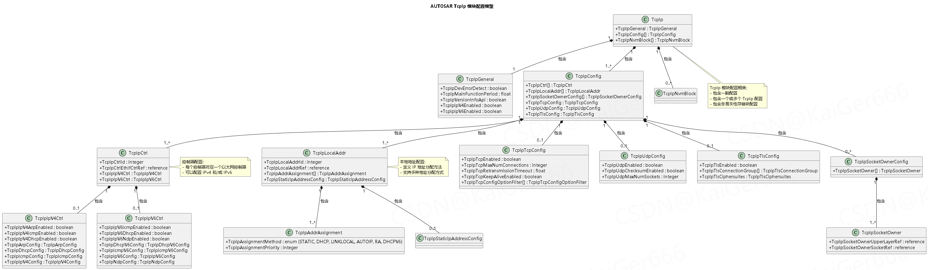 图解AUTOSAR_CP_TcpIp_autosar tcpip-CSDN博客
