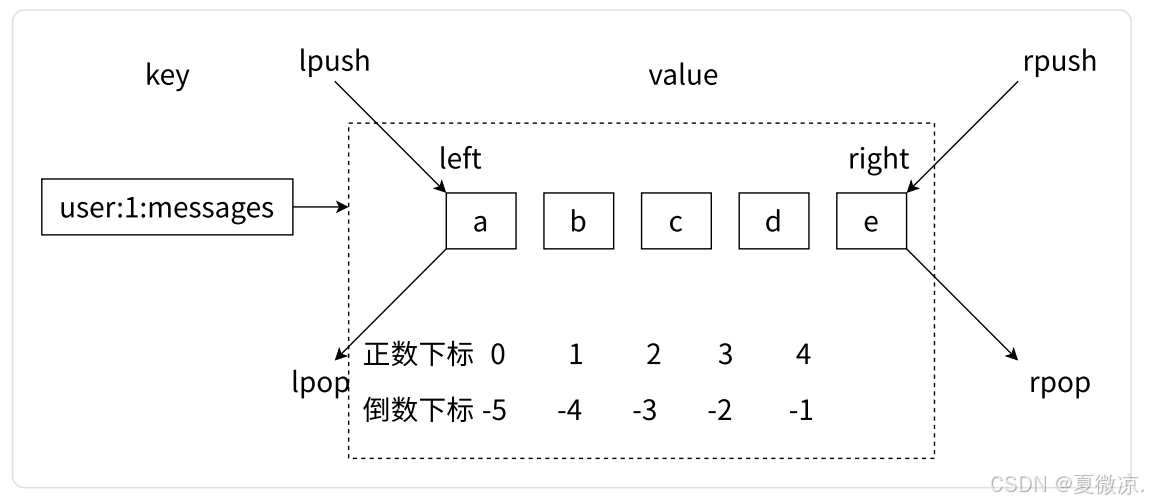 【Redis】Redis List 列表-CSDN博客