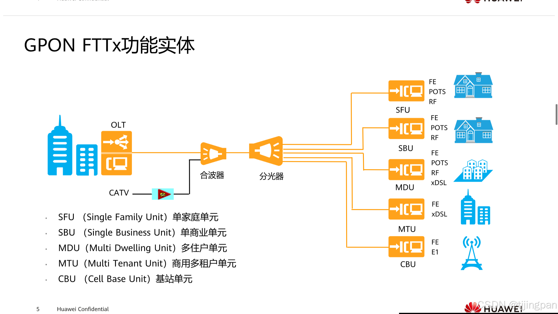 HCIA-Access V2.5_6_1_GPON原理_GPON网络架构_onu的post口-CSDN博客