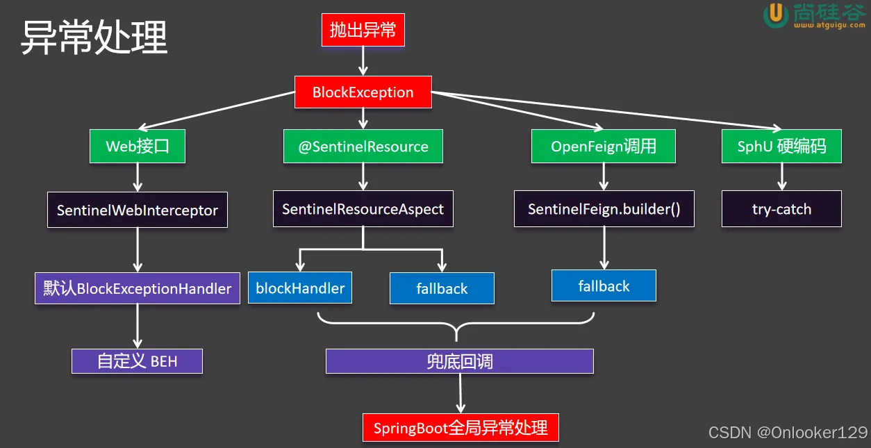 SpringCloud5-Sentinel-CSDN博客