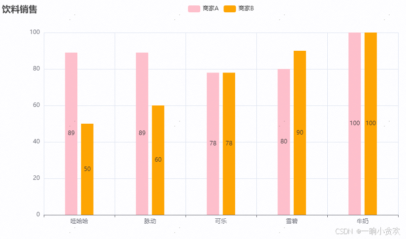 【python数据分析】利用python中的pyecharts制作—不同的柱状图 Csdn博客