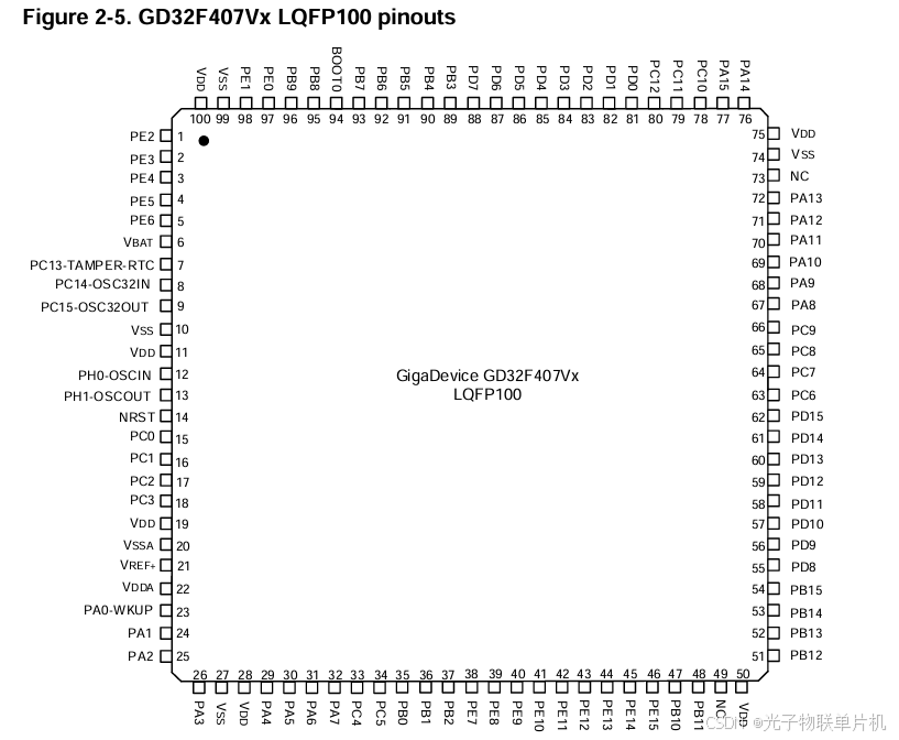 GD32F407单片机开发入门(二)GD32F407VET6单片机详解-CSDN博客