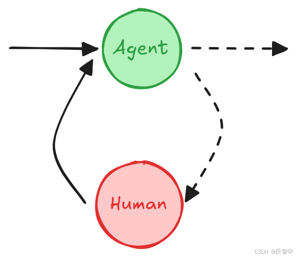 使用LangGraph中断构建人在回路代理_langgraph human in loop-CSDN博客