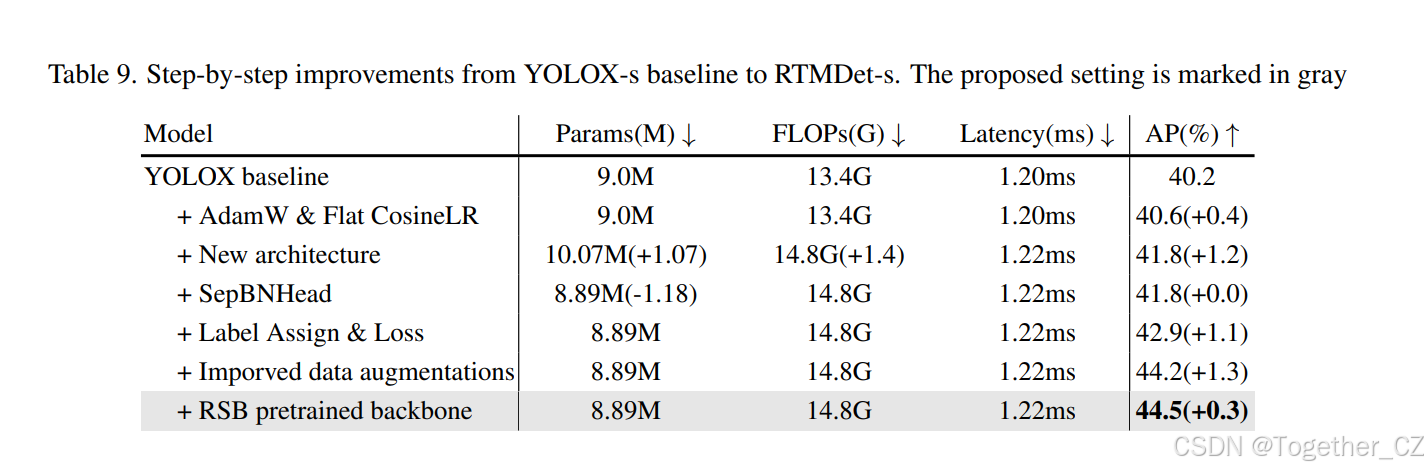RTMDet: An Empirical Study of Designing Real-Time Object Detectors——实时目标检测器设计的实证研究-CSDN博客