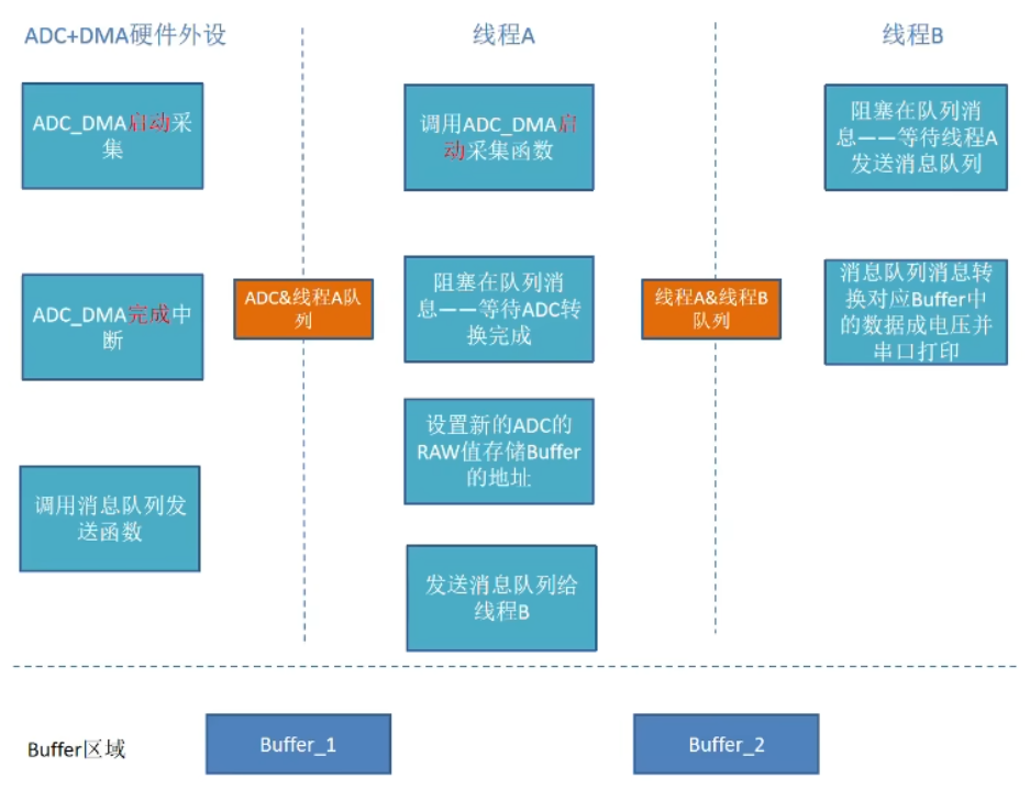 Freertos手把手教STM32CubeMx设置STM32F4芯片DMA发送ADC数据（二）-CSDN博客
