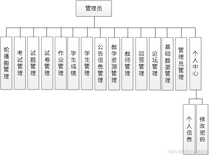 Ssm基于在线开放课程的web前端设计与实现vue Csdn博客