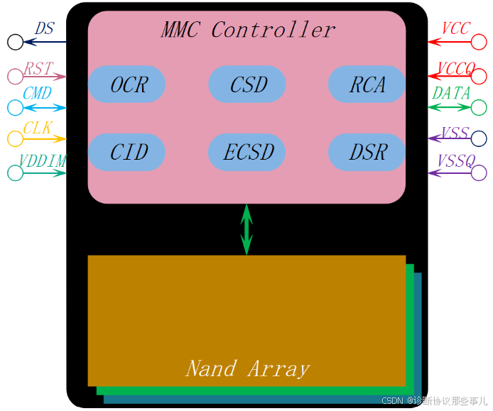 eMMC和UFS的基础知识与区别_emmc ufs-CSDN博客
