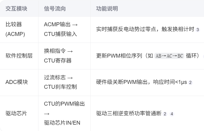 杰发六步换相无感（反电动势）驱动电机 CTU模块作用_杰发 ctu-CSDN博客