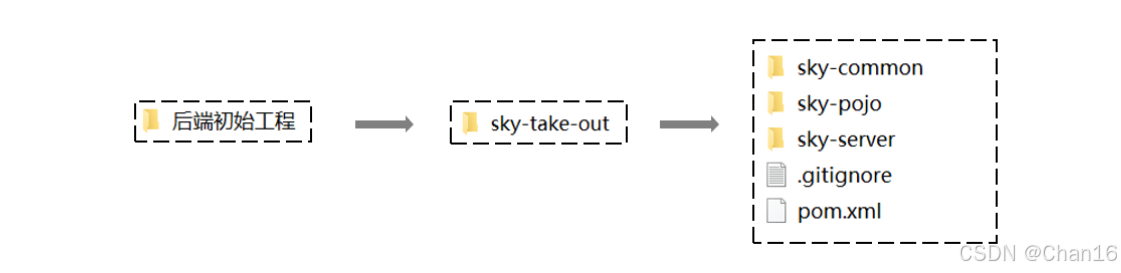 苍穹外卖day1 | 项目准备 】_如何将sky.sql文件导入-CSDN博客